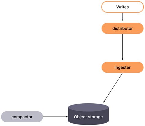 [mimir]grafana Mimir Architecture