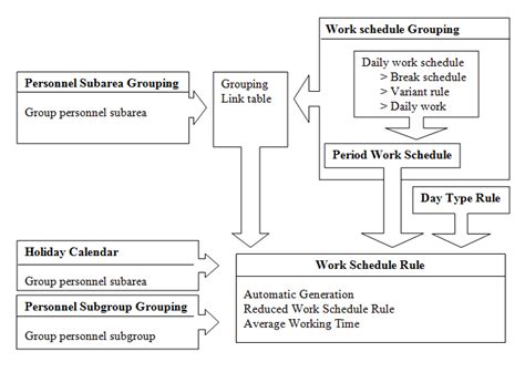 SAP HR Work Schedule Processing Work Flow