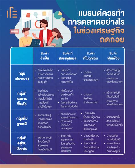 Thumbsup แบรนด์ควรทำการตลาดอย่างไร ในช่วงเศรษฐกิจถดถอย