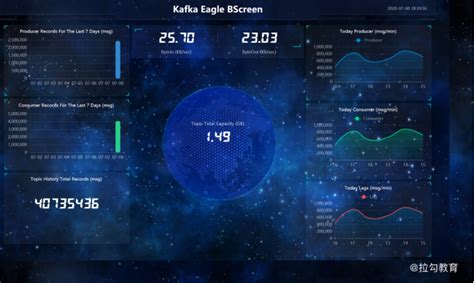 大数据运维实战第二十三课 通过 Kafka Eagle 实现对 Kafka 消息队列的监控kafka办公模板库 素材蛙 华为云开发者联盟