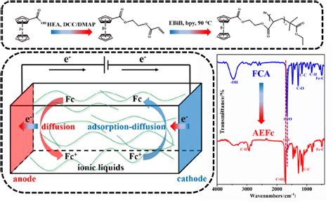 Schematic Illustration Of The Redox Process Mechanism The Fabrication Download Scientific
