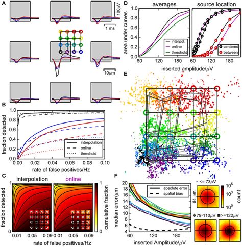 frontiers spike detection for large neural populations using high