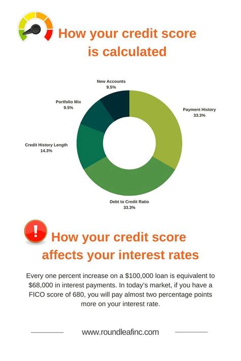 Credit Score Calculation And Interest Rates Credit Score Interest Rates Scores