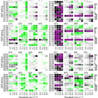 Comparison Of Different Radar Data Set Configurations In Terms Of The