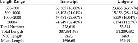 Length Distribution Of Unigenes And Transcripts Download Scientific