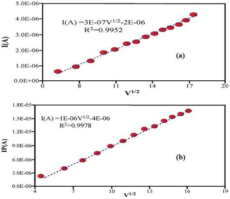 the relation between peak current of mid vs square root of scan rate