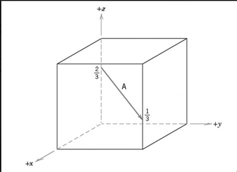 [solved] Determine The Indices For The Direction Shown In The Following