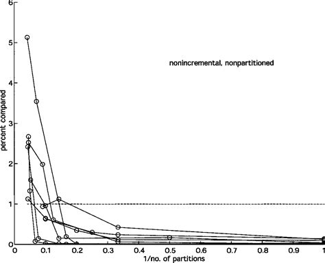Figure 10 From Accurate Power Estimation For Sequential Cmos Circuits Using Graph Based Methods