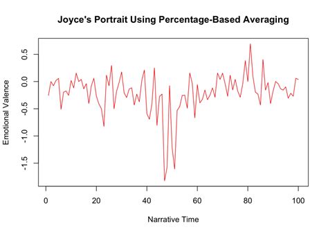 Revealing Sentiment And Plot Arcs With The Syuzhet Package