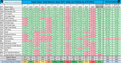 Asset Class Total Returns As Of 15 Sep 2023 · Invest And Retire Community