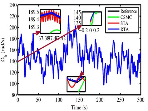 Robust Differentiator Based Neurofuzzy Sliding Mode Control Strategies