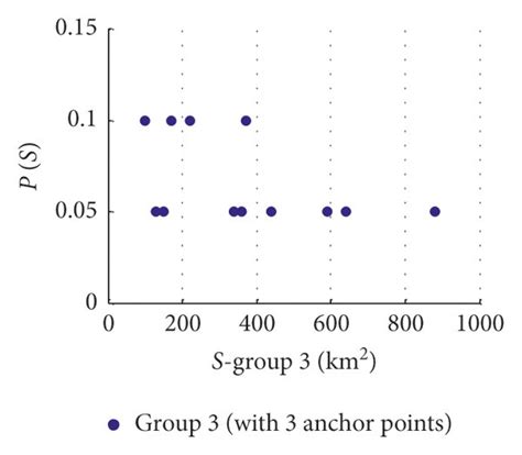 Distributions Of Area And Major Minor Axis Ratio D1 Download