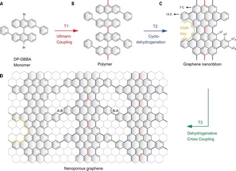 Bottom Up Synthesis Of Multifunctional Nanoporous Graphene Science