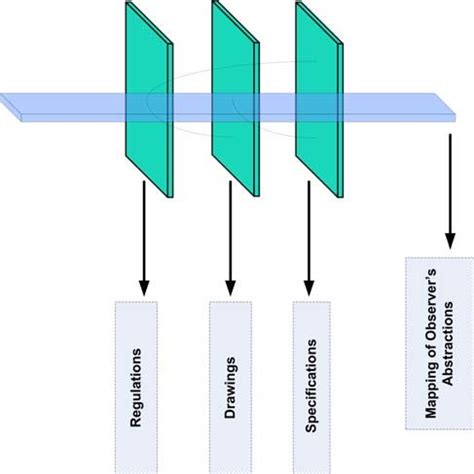 Mapping Representations Layers That Describe The Same Concept