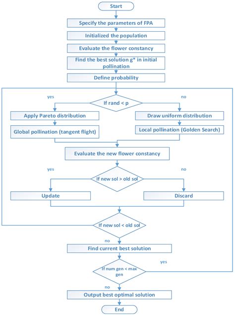 Axioms Free Full Text Multi Objective Golden Flower Optimization