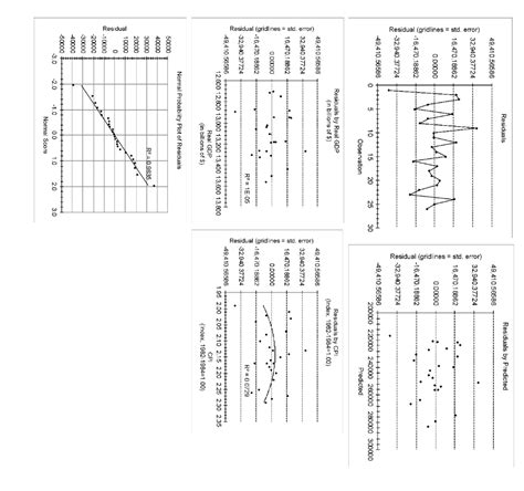 Appendix Shows Some Residual Analysis Charts Explain Chegg