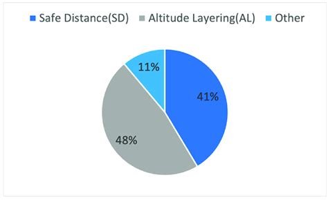 Collision Avoidance Methods In 3d Environments Download Scientific