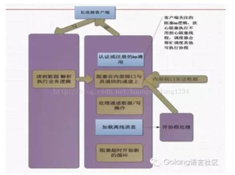go 语言构建高并发分布式系统实践 golang服务器内部高并发通讯选择 csdn博客