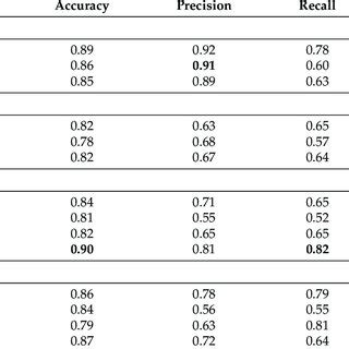 Leave One Out Evaluation Results Reporting Accuracy Macro Averaged