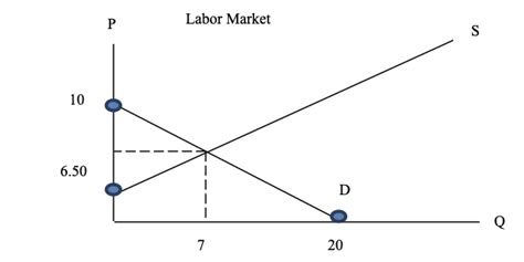 Solved Given The Following Labor Demand And Labor Supply Chegg Com