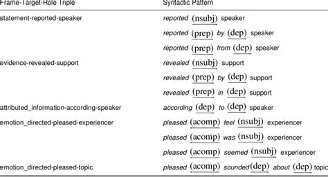 Example Frame Target Role Triples And Some Of Their Associated