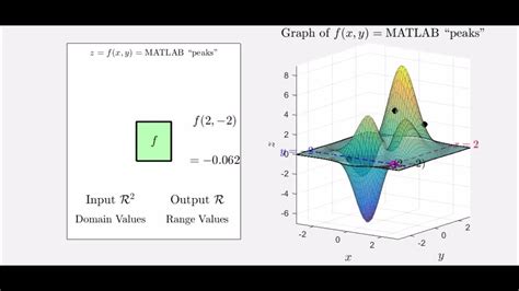 What Is A Function Of 2 Variables Matlabs Peaks Example Youtube