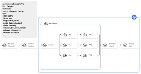 Devpod Ubers Monorepo Based Remote Development Platform The New Stack