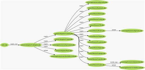 Php Code Analyzer To Determine Classesextensions Used Stack Overflow