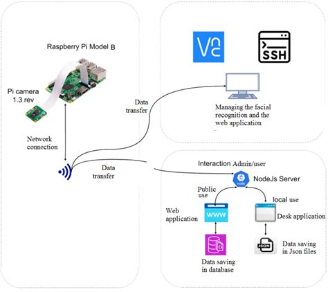 논문 리뷰 An Embedded Intelligent System For Attendance Monitoring