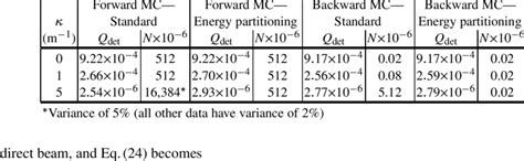 Comparison Between Four Different Monte Carlo Implementations To