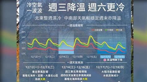 今北東部濕冷週四回暖 週六寒流來襲最低溫探5度 Yahoo奇摩汽車機車