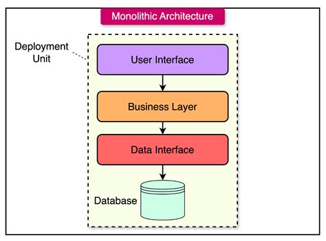 Monolith Vs Microservices Vs Modular Monoliths What S The Right Choice