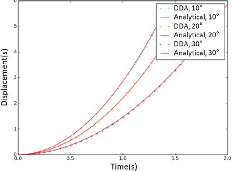 Displacement Results Of The Proposed Algorithm Showing Good Agreement