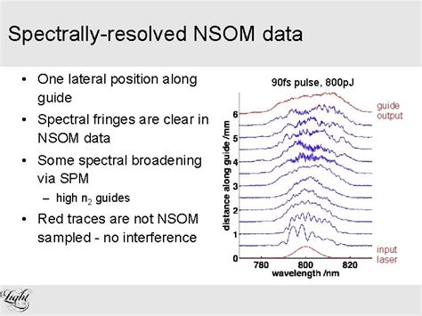 Waveguide Group Velocity Determination By Spectral Interference