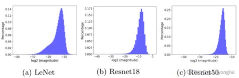 Fp8训练调研 Csdn博客