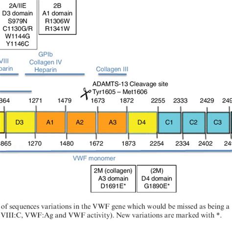 Assay Principles Of Different Von Willebrand Factor Gpib Binding