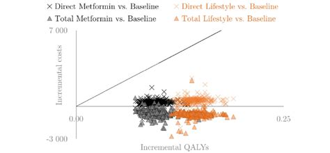 4 Probabilistic Sensitivity Results Based On Monte Carlo Simulations