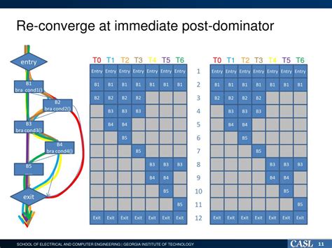 Ppt Characterization And Transformation Of Unstructured Control Flow In Gpu Applications