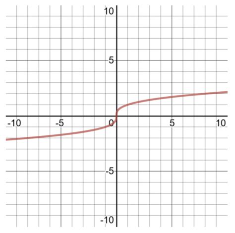 48 Graphing Functions Without Using Calculus Mathematics Libretexts
