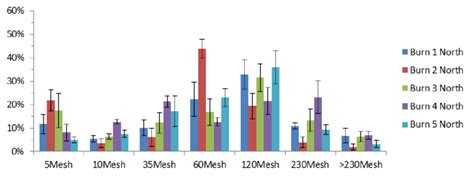 Figure G 19 The Mean Se N 6 Soil Texture Sieve Or Mesh Sizes Of The Download Scientific