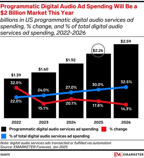 Programmatic Digital Audio And Podcast Ad Spending 2025