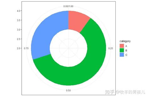 R语言ggplot2环形柱形图小例子 知乎