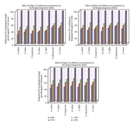 Reduction In Pathogenic Fungal Growth Against Trichoderma Spp In