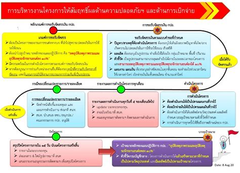 Road Safe Fund สัมมนา การบริหารแผนงาน