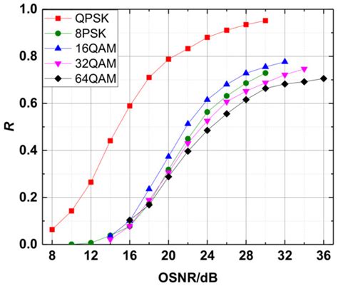 A Density Clustering Algorithm For Simultaneous Modulation Format Identification And Osnr Estimation