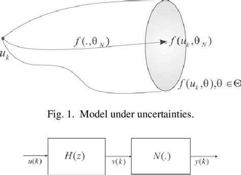Figure 1 From An Approach For Identification Of Uncertain Wiener Systems Semantic Scholar