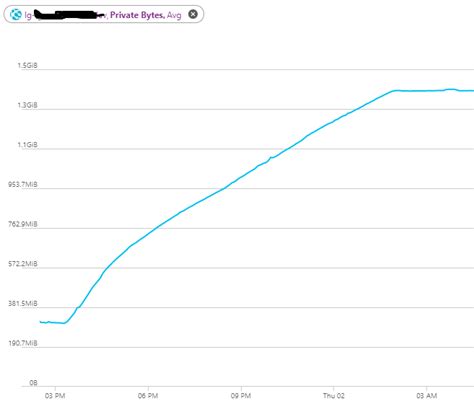 C Trying To Diagnose A Memory Leak In Azure Aspnet Core Webapi