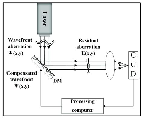 schematic of wavefront sensor less adaptive optics wfsless ao