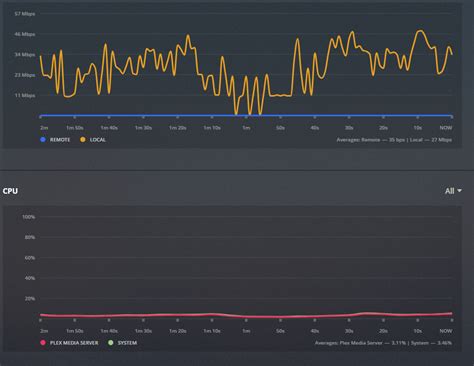 Til That Plex Shows Cpu Usage For System As Well As Plex In The