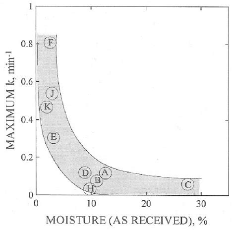 Maximum Flotation Rate Constants Salt Flotation In 0 5m Nacl Versus Download Scientific